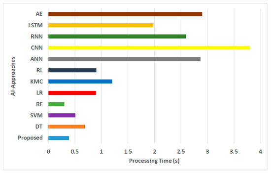 Processes | Free Full-Text | Integrating AI and Blockchain for Enhanced Data Security in IoT ...