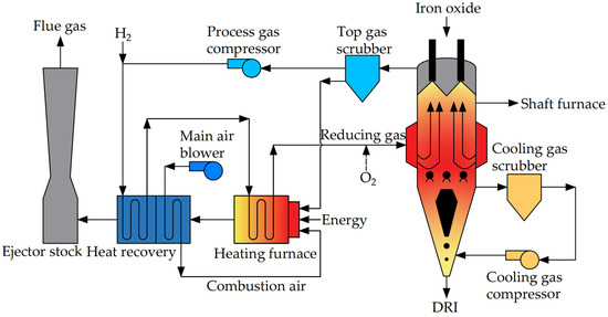 Development and Application of Hydrogen-Based Direct Reduction Iron Process