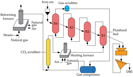 Development and Application of Hydrogen-Based Direct Reduction Iron Process