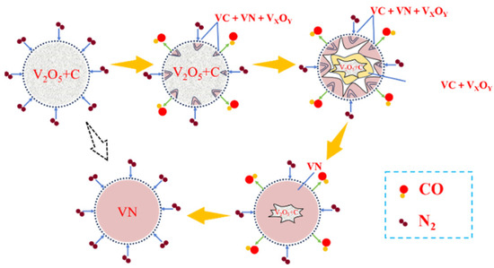 Thermodynamic Study of Production of Vanadium–Nitrogen Alloy and Carbon ...
