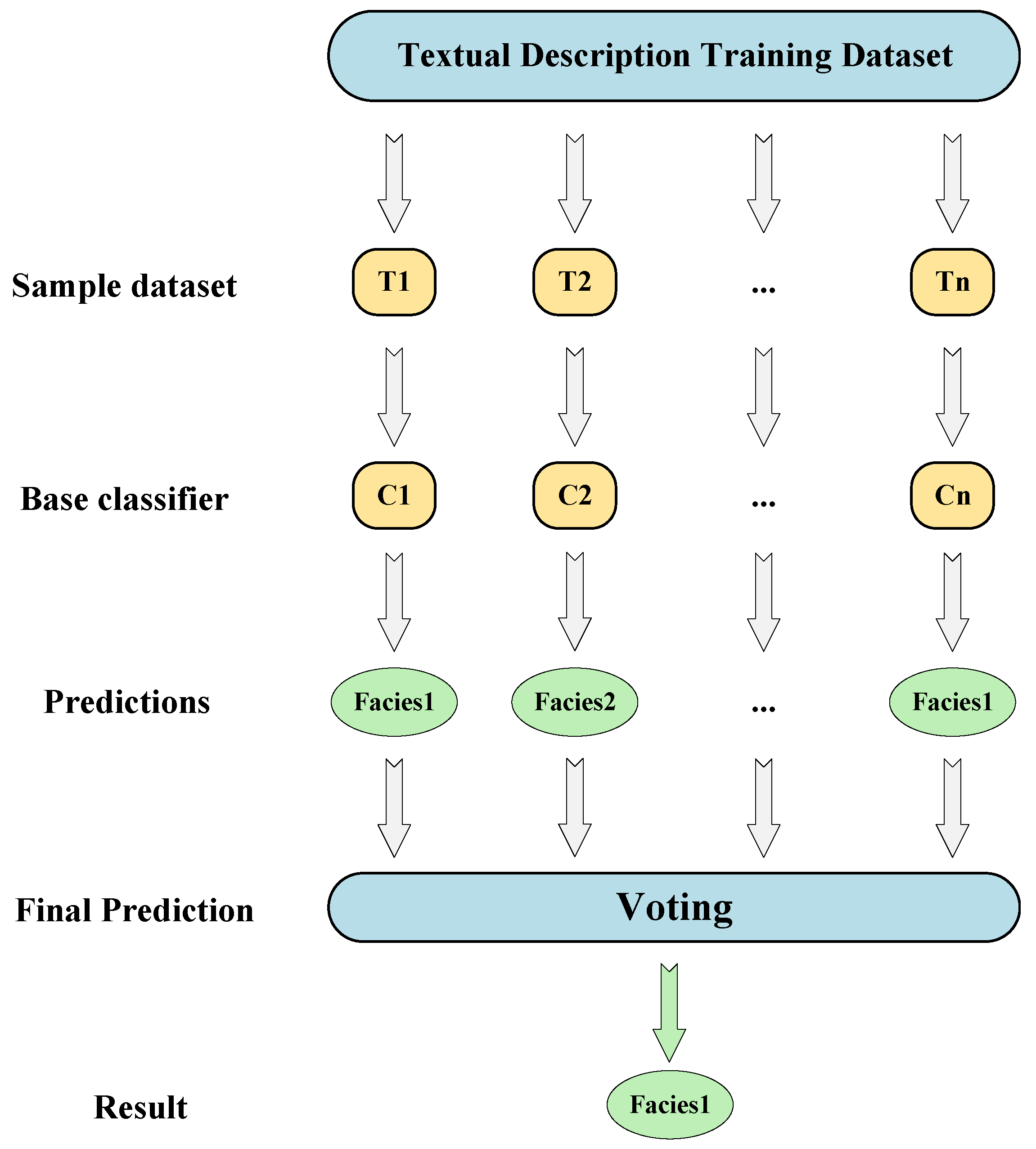 Sedimentary Facies Identification Technique Based on Multimodal Data Fusion