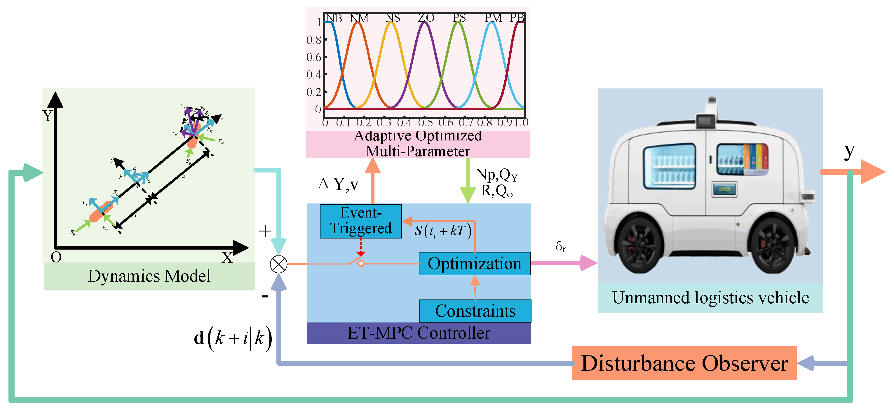 Trajectory Tracking of Unmanned Logistics Vehicle Based on Event-Triggered and Adaptive ...