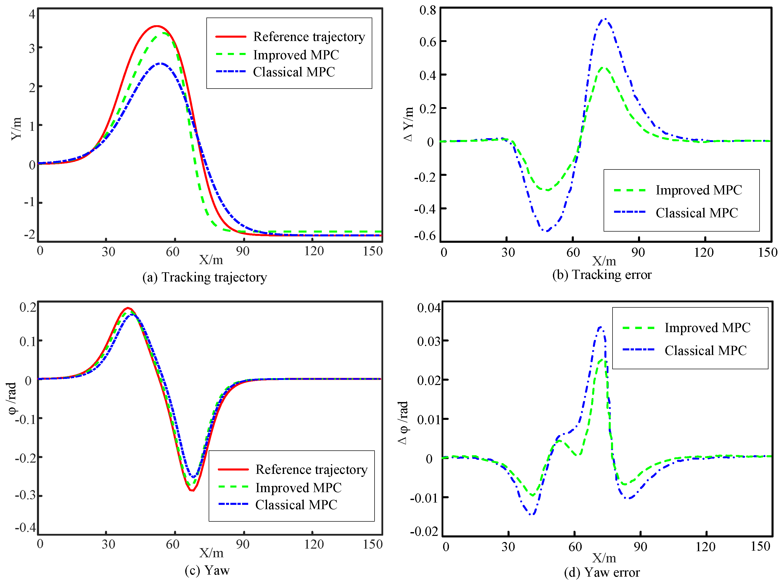 Trajectory Tracking of Unmanned Logistics Vehicle Based on Event-Triggered and Adaptive ...