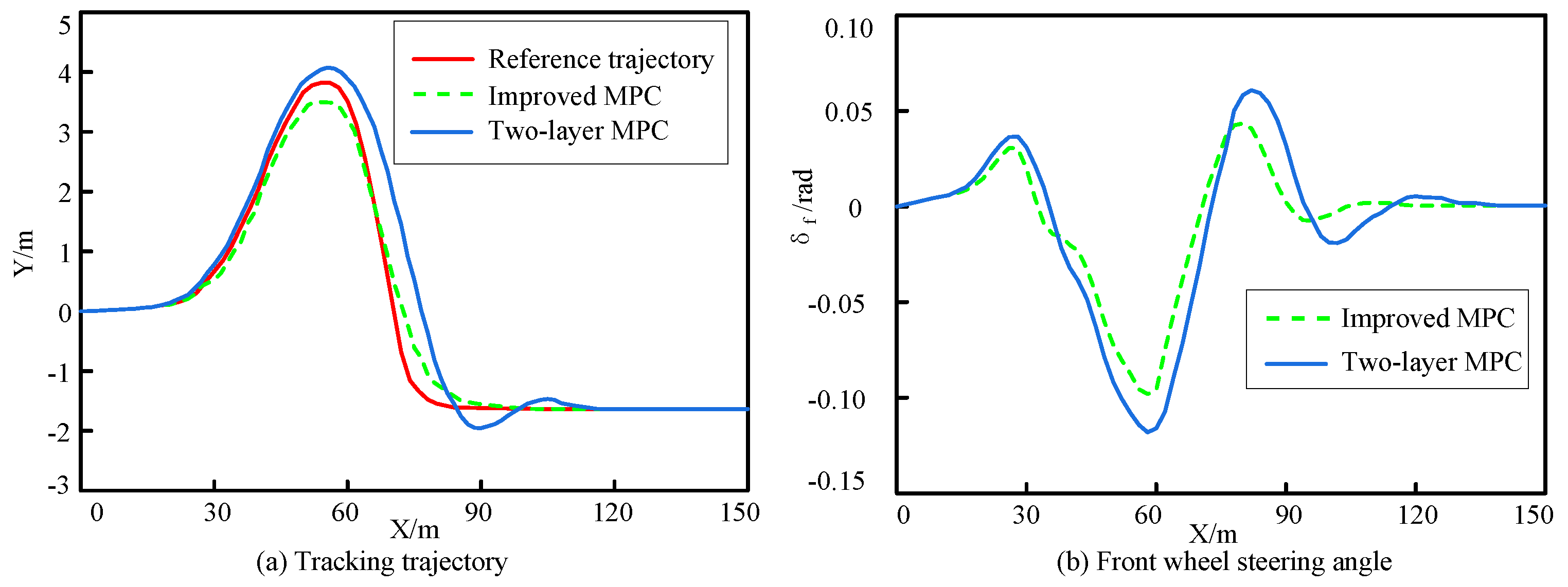 Trajectory Tracking of Unmanned Logistics Vehicle Based on Event-Triggered and Adaptive ...
