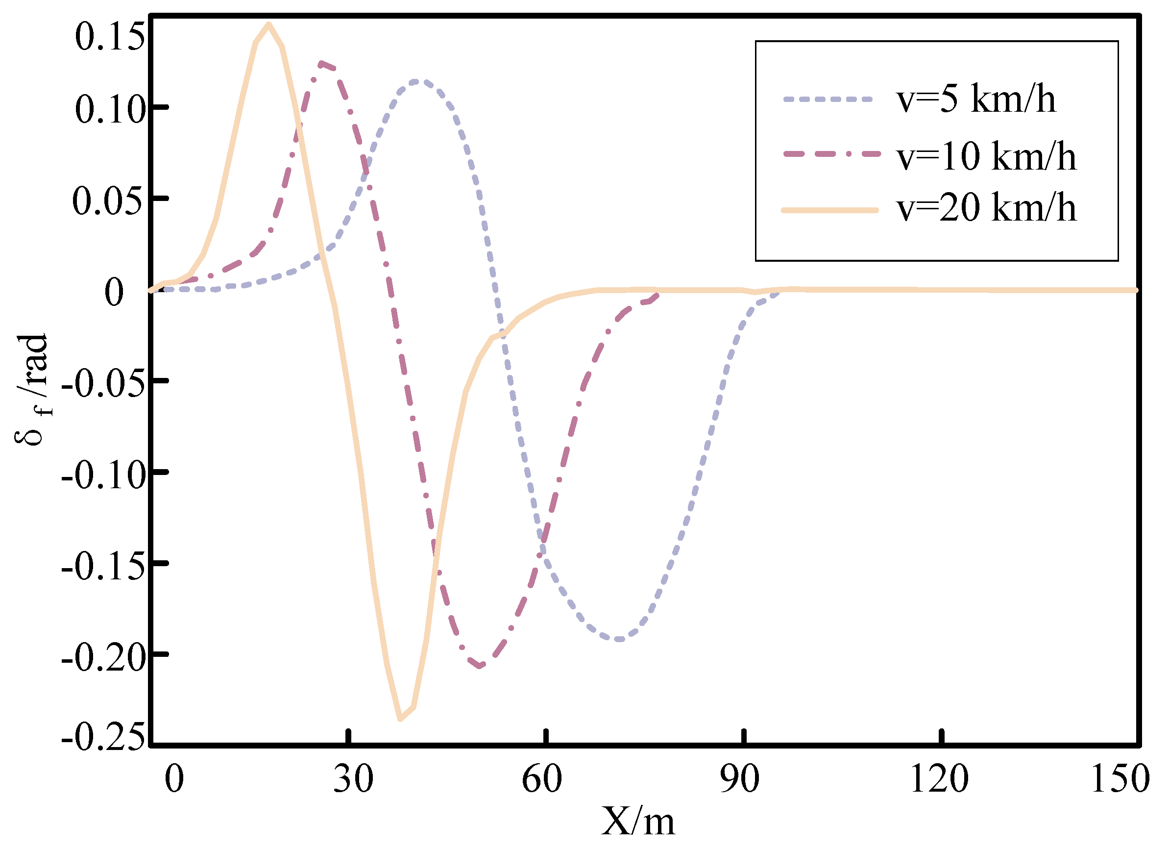 Trajectory Tracking of Unmanned Logistics Vehicle Based on Event ...