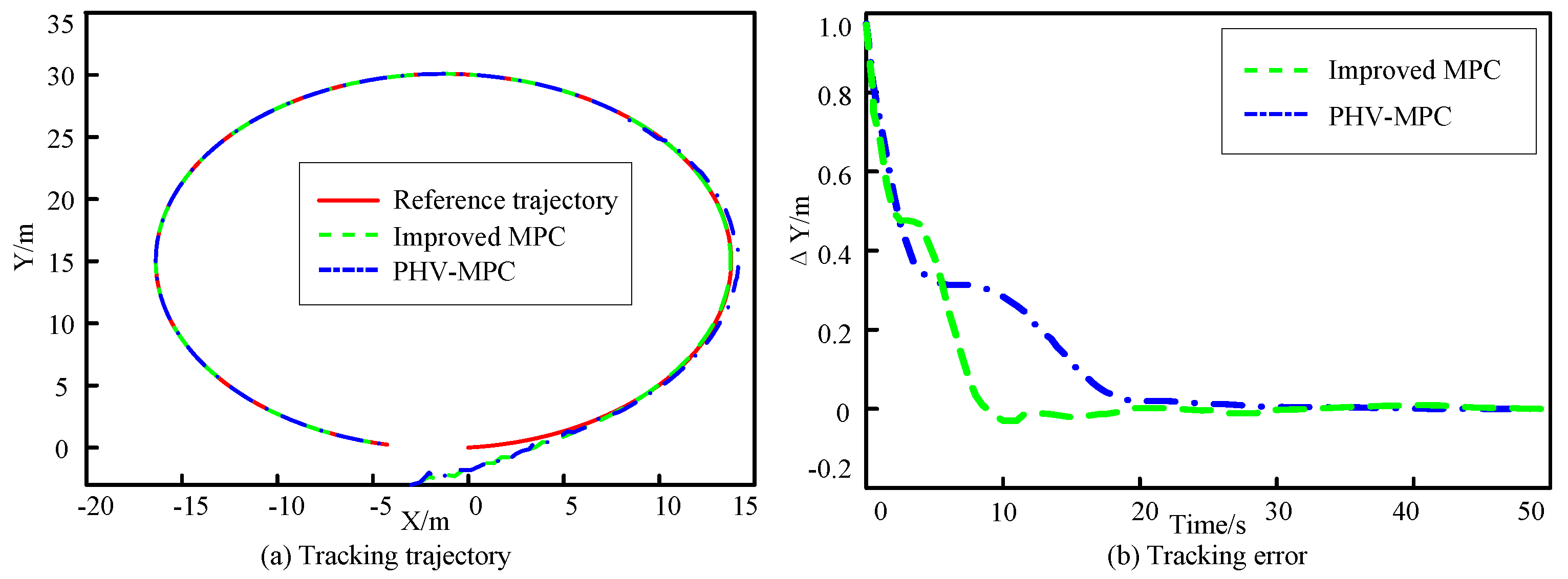 Trajectory Tracking of Unmanned Logistics Vehicle Based on Event-Triggered and Adaptive ...
