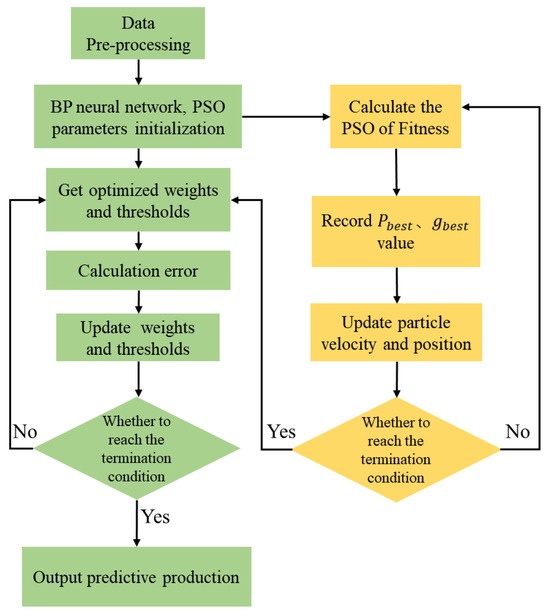Productivity Prediction Model of Tight Oil Reservoir Based on Particle ...