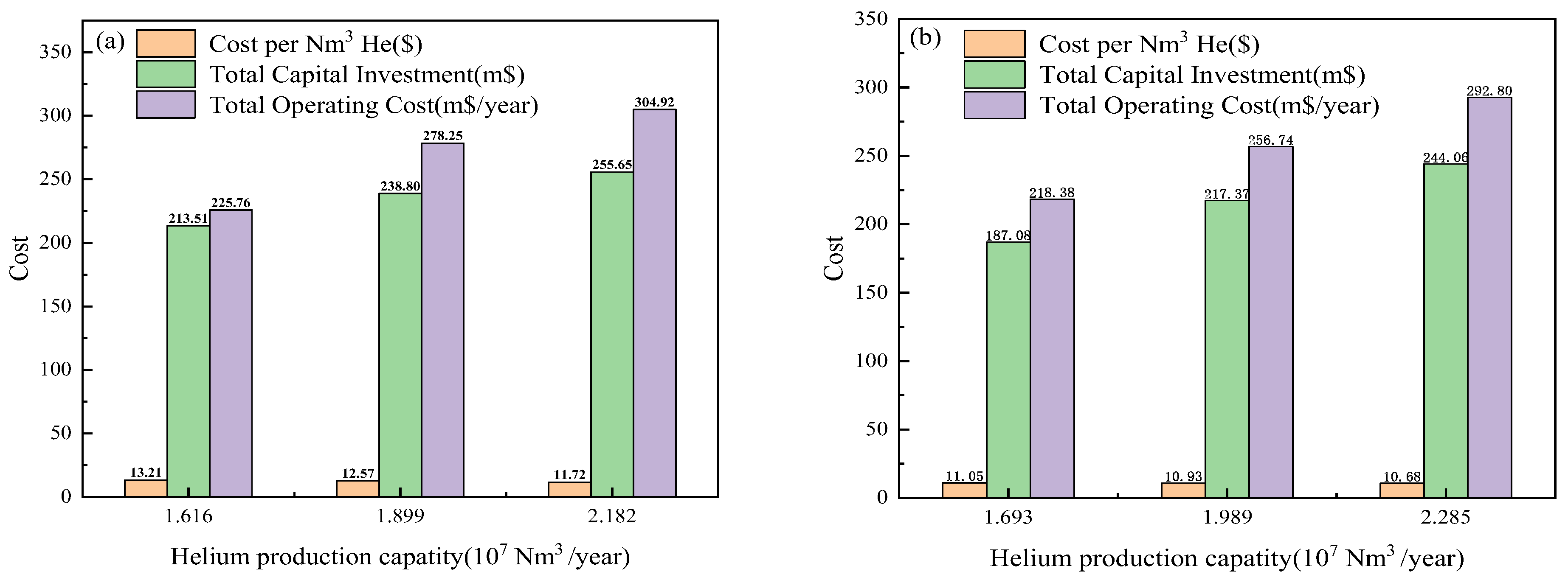 Simulation and Economic Analysis of Helium Extraction Process from ...