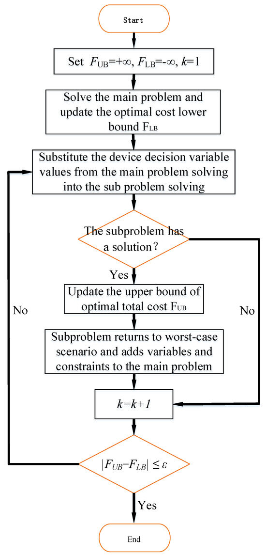 Two-Stage Robust Optimization of Integrated Energy Systems Considering ...