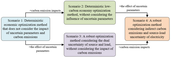 Two-Stage Robust Optimization of Integrated Energy Systems Considering ...