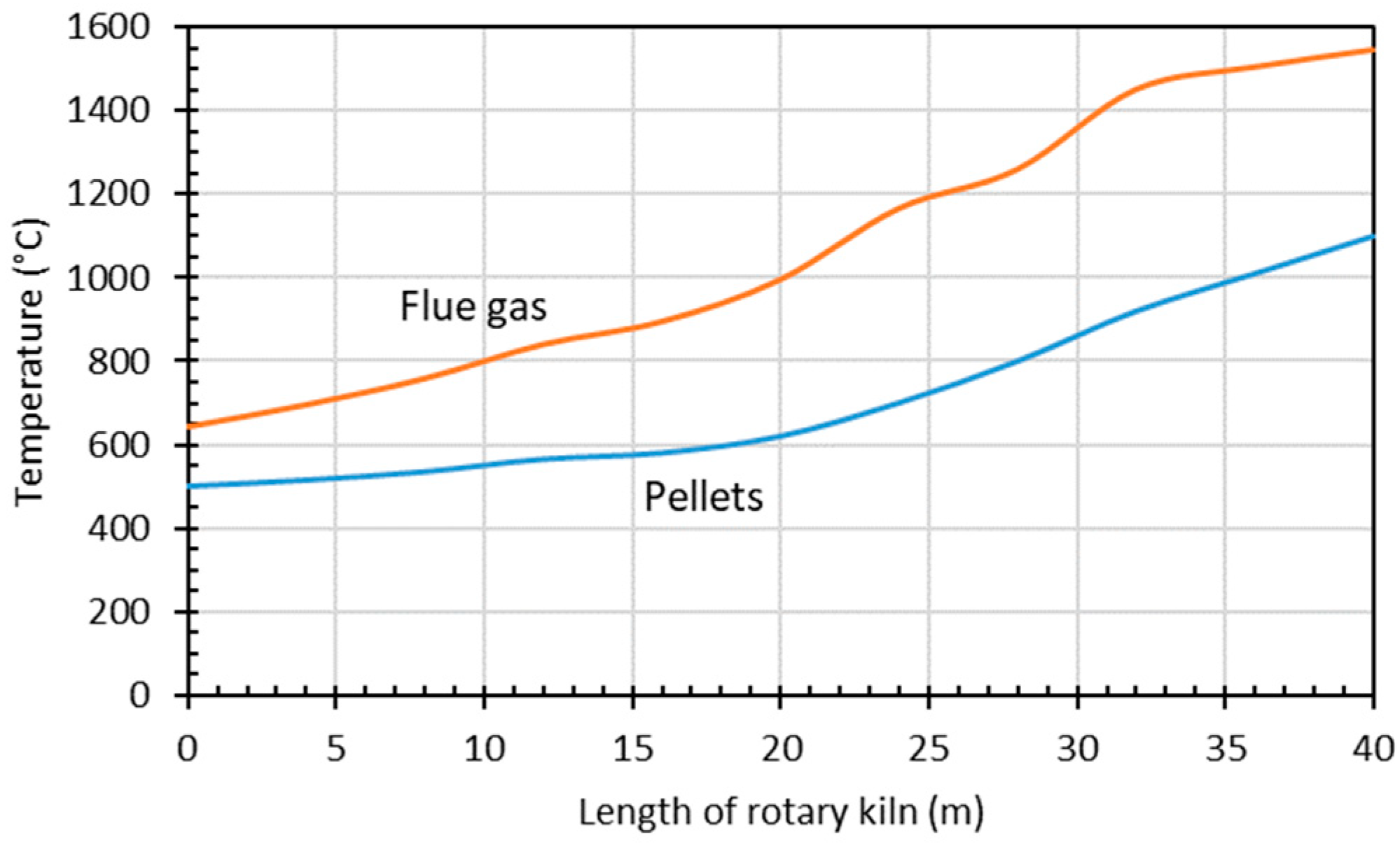 Energy Evaluation and Mathematical Modeling of Pellet Production from ...