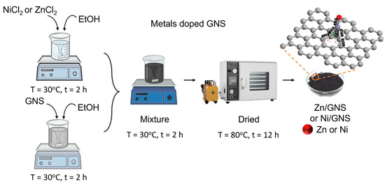Synthesis and Characterization of Coconut-Derived Graphene Nano Sheet ...