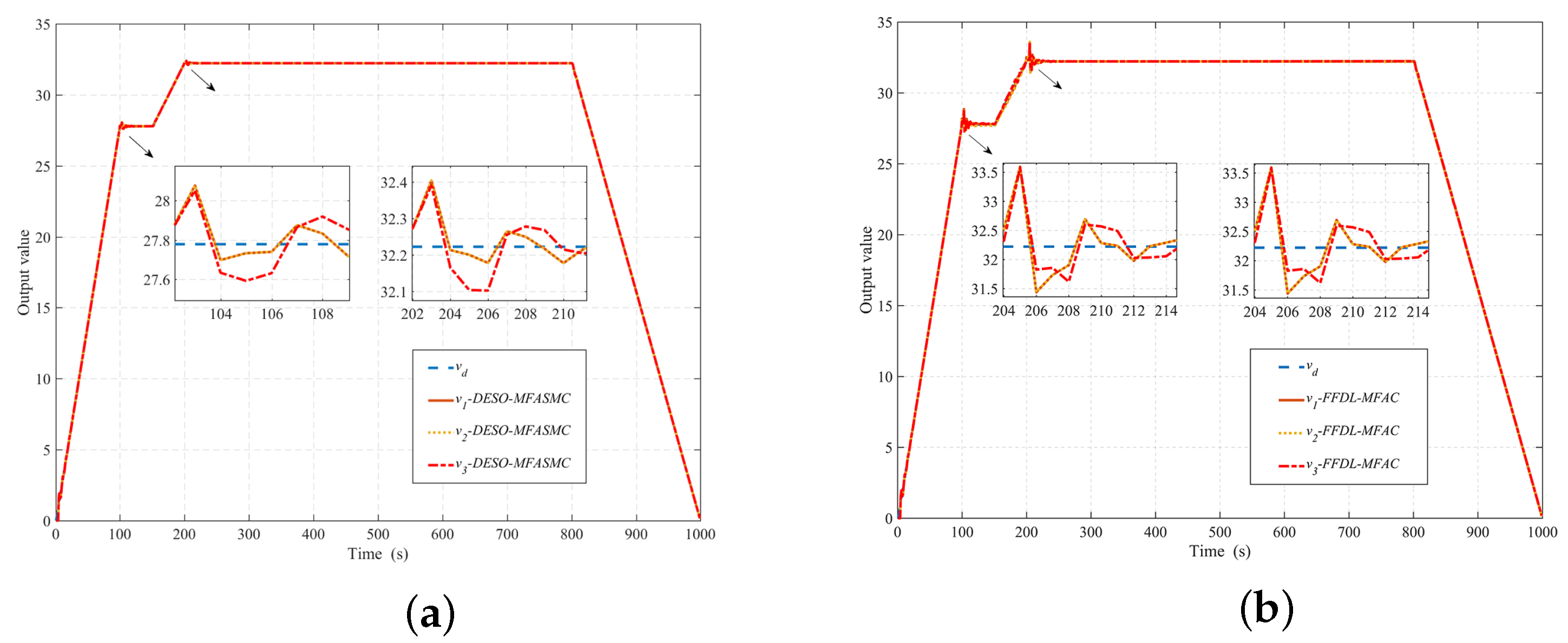 Model-Free Adaptive Sliding Mode Control Scheme Based on DESO and Its ...