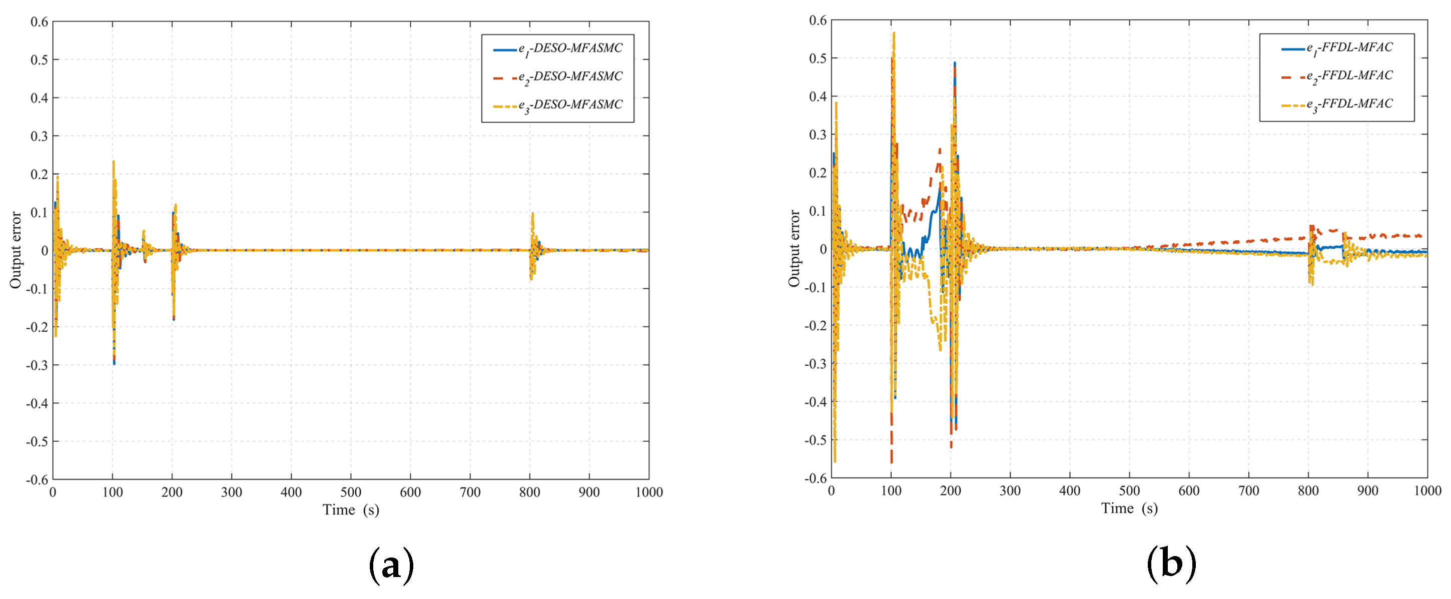 Model-Free Adaptive Sliding Mode Control Scheme Based on DESO and Its ...
