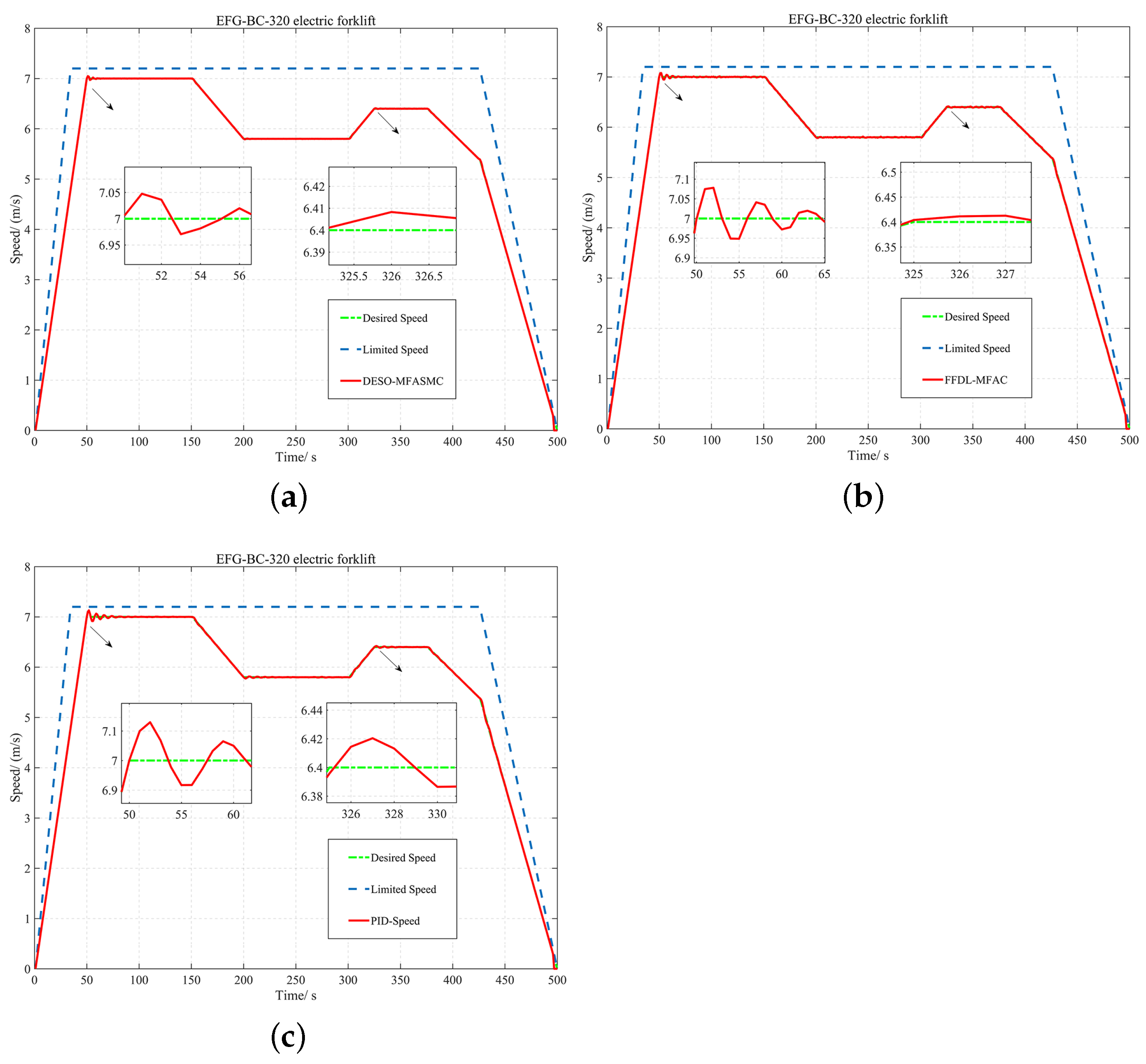 Model-Free Adaptive Sliding Mode Control Scheme Based on DESO and Its ...