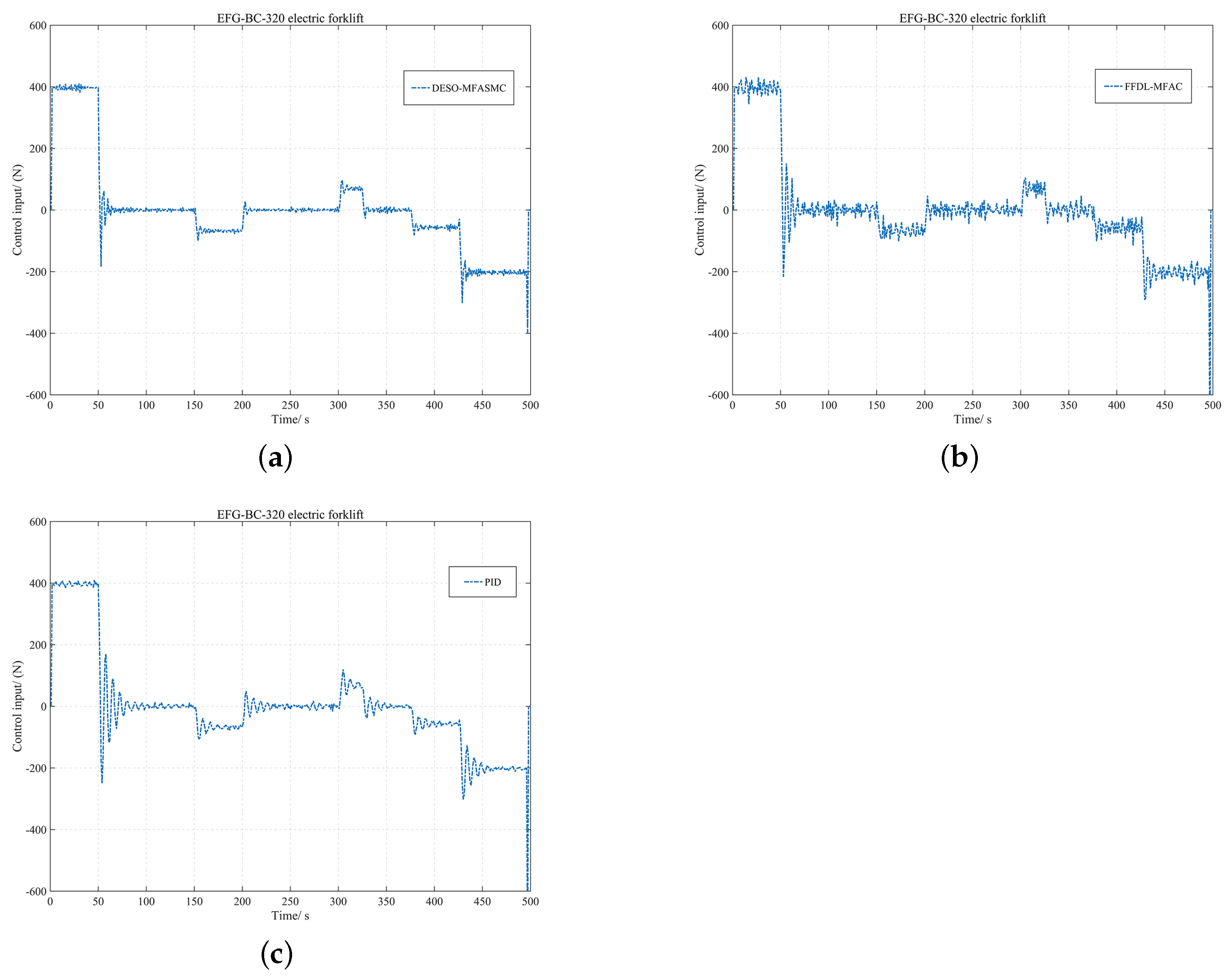 Model-Free Adaptive Sliding Mode Control Scheme Based on DESO and Its ...