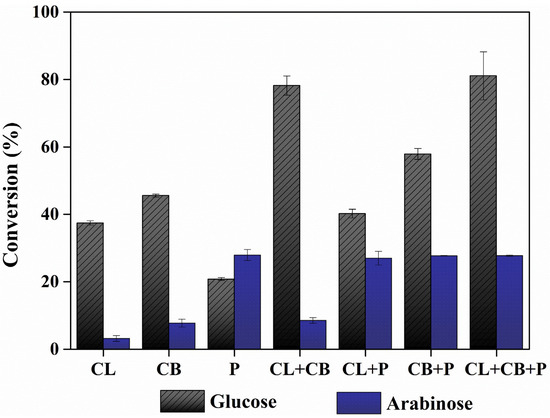 Improved Sugar Recovery from Mandarin Peel under Optimal Enzymatic ...