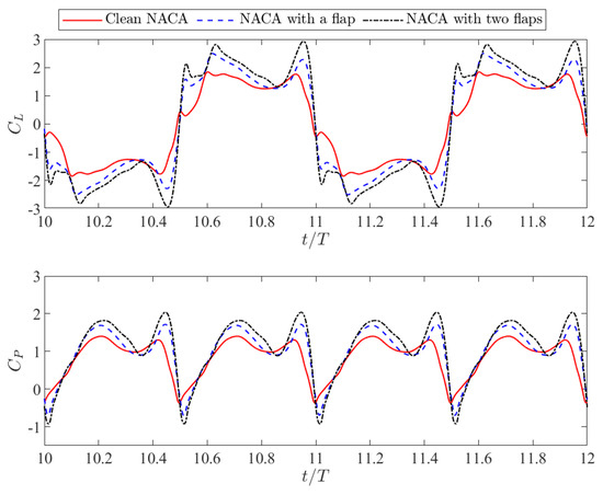 Numerical Study on the Energy Harvesting Performance of a Flapping Foil ...