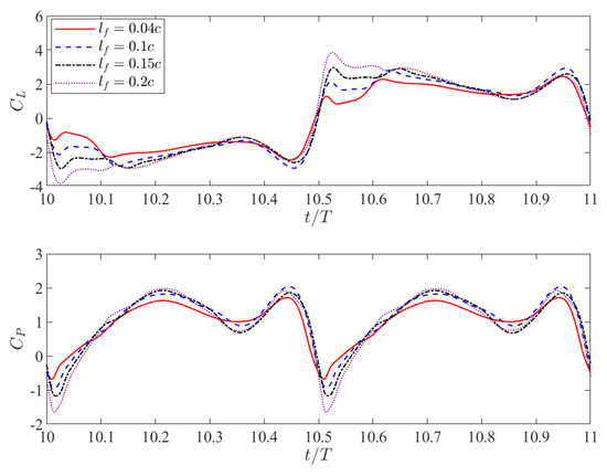 Numerical Study on the Energy Harvesting Performance of a Flapping Foil ...
