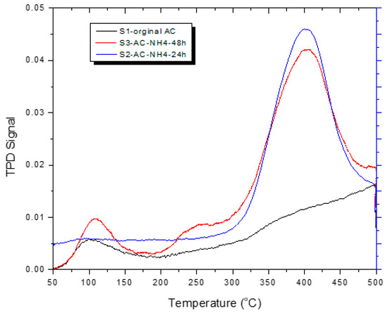 Performance of CO2 Adsorption on Modified Activated Carbons Derived ...