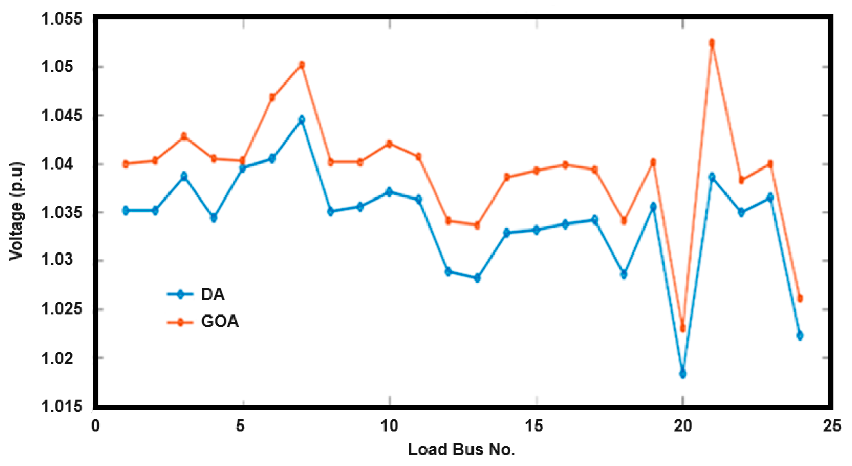Optimal Reactive Power Dispatch and Demand Response in Electricity Market Using Multi-Objective ...