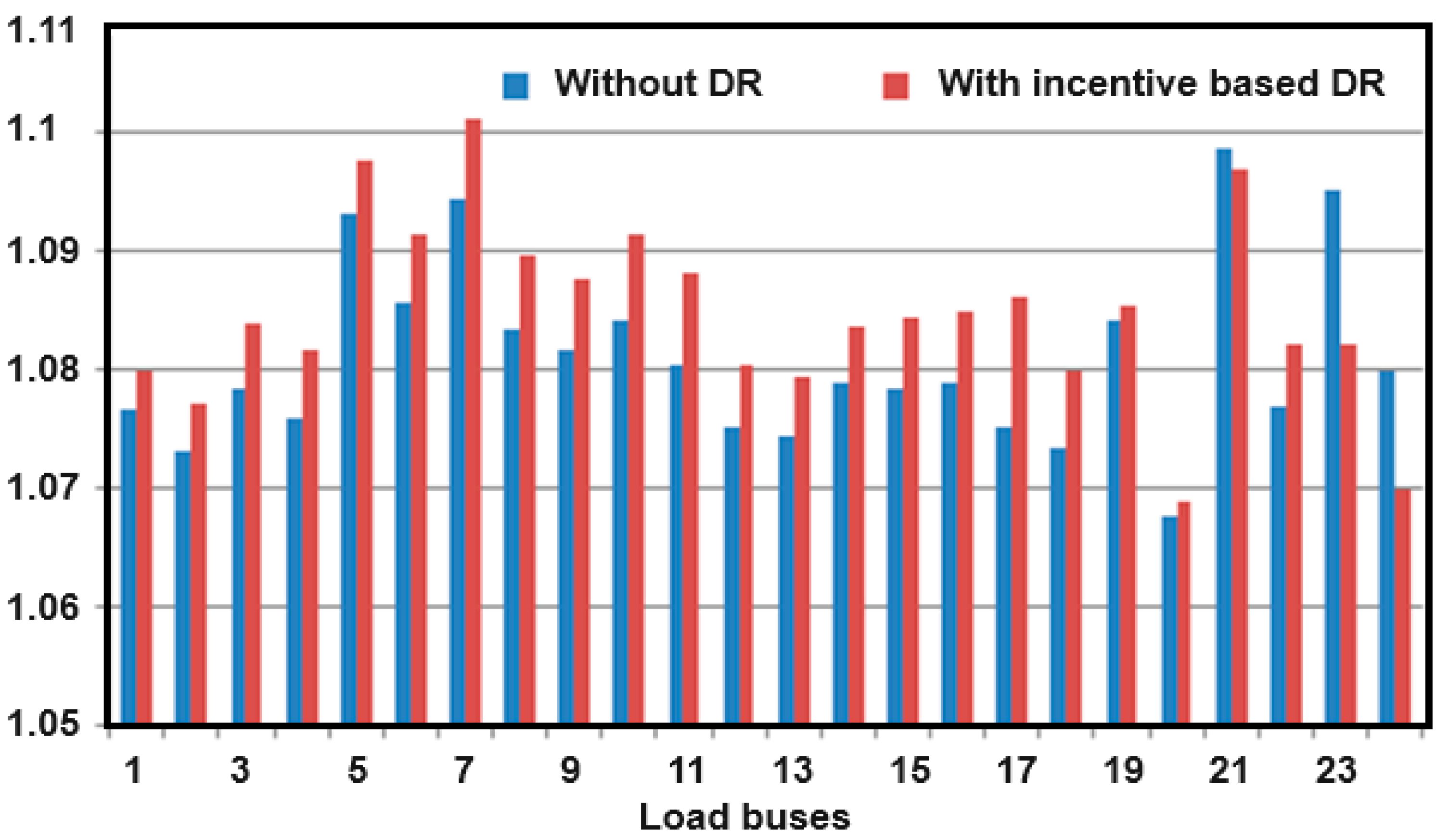 Optimal Reactive Power Dispatch and Demand Response in Electricity Market Using Multi-Objective ...