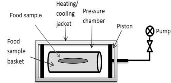 High-Pressure Processing of Milk and Dairy Products: Latest Update