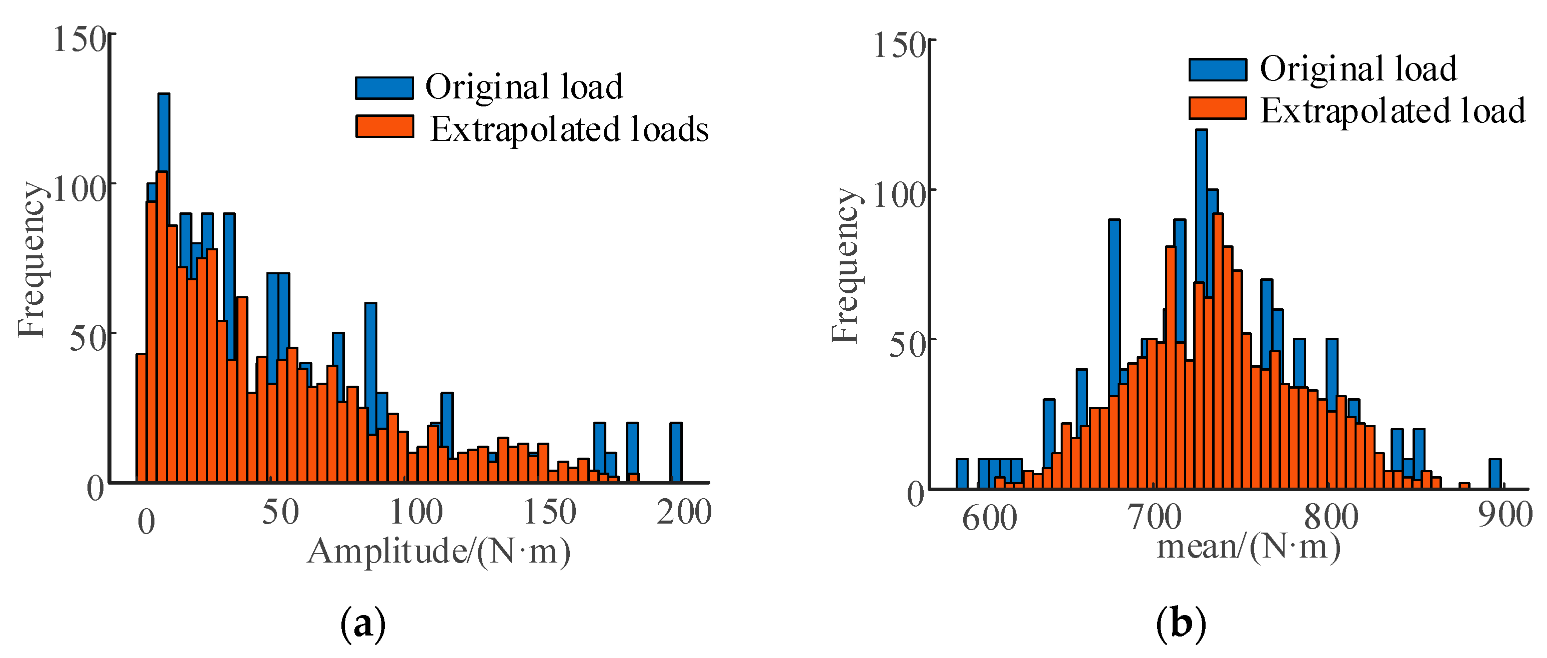 Extrapolation Framework and Characteristic Analysis of Load Spectrum for Agriculture General ...