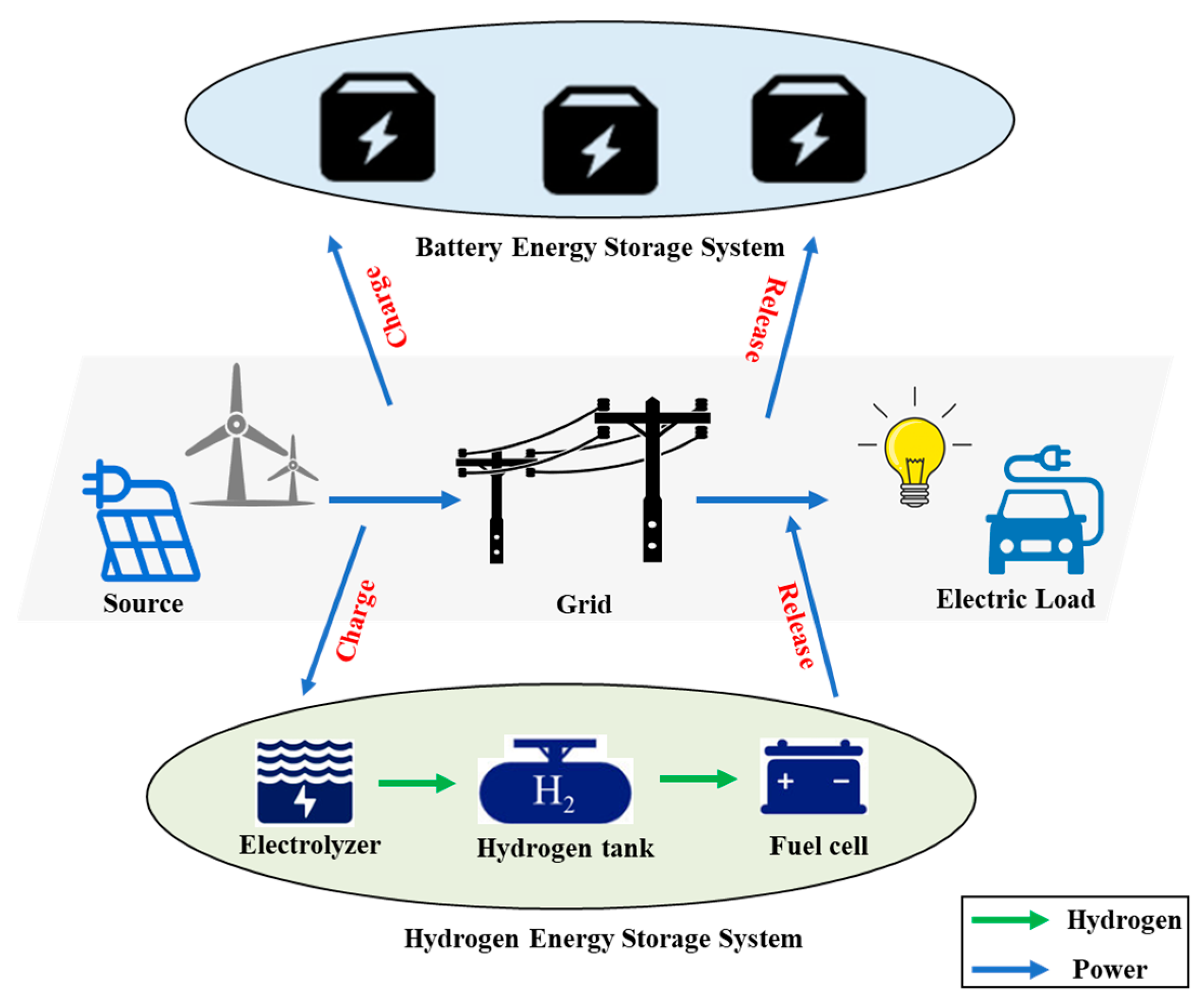 Multi-Type Energy Storage Collaborative Planning in Power System Based on Stochastic ...