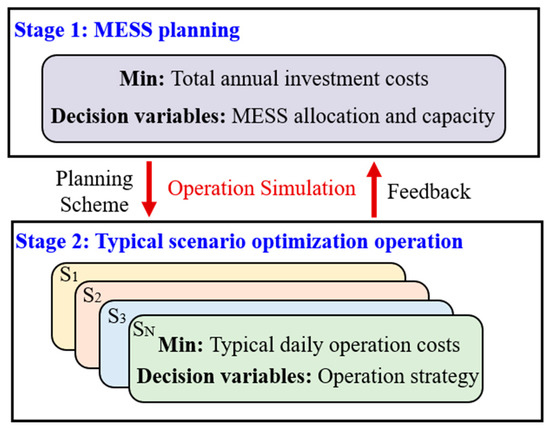 Multi-Type Energy Storage Collaborative Planning in Power System Based ...
