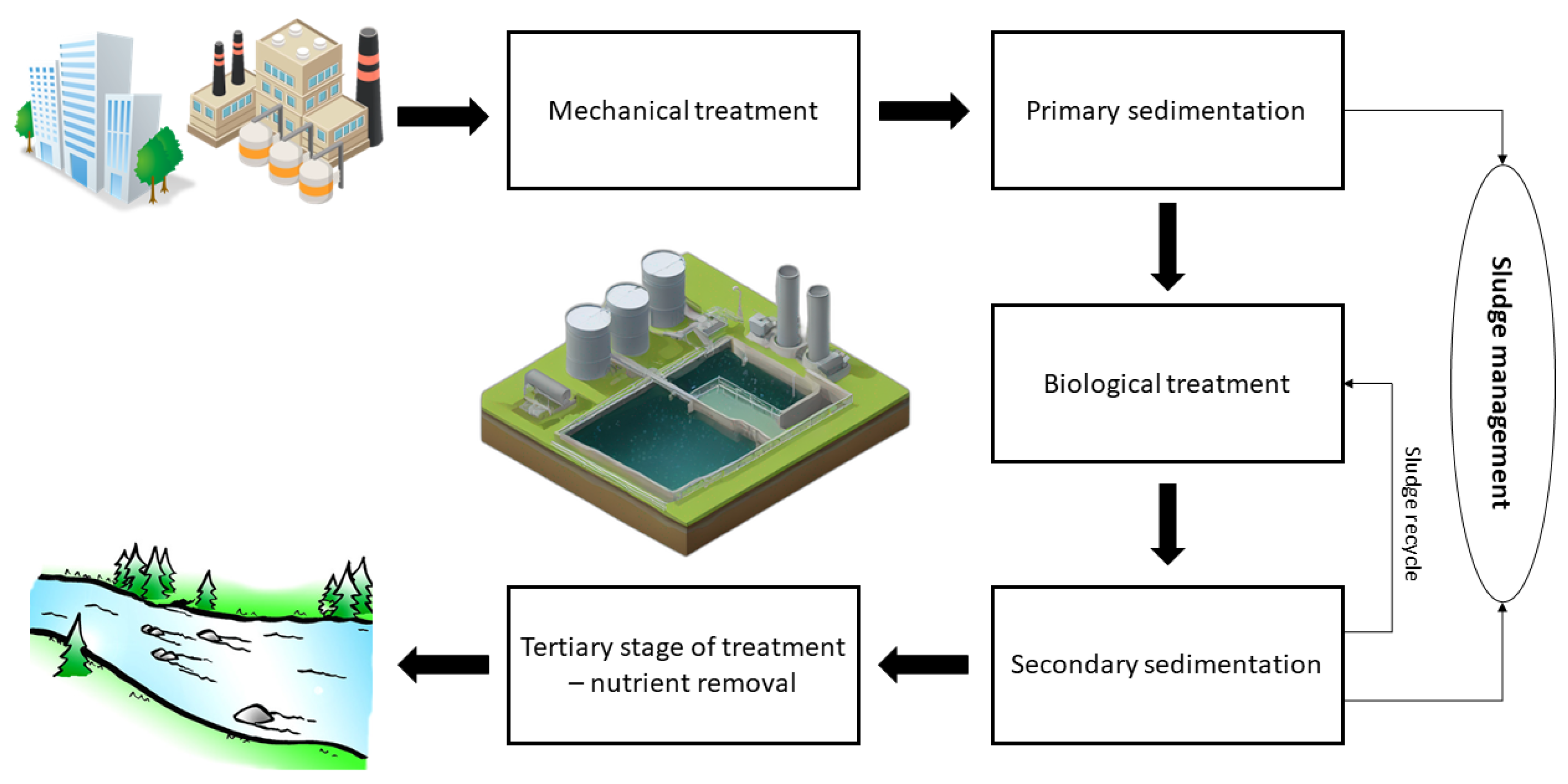 Typical Waste Water Treatment Process Download Scientific Diagram