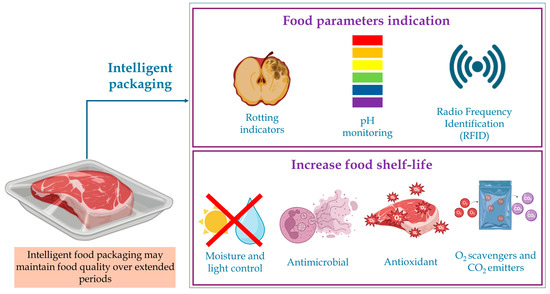 Innovations in Food Packaging: From Bio-Based Materials to Smart ...