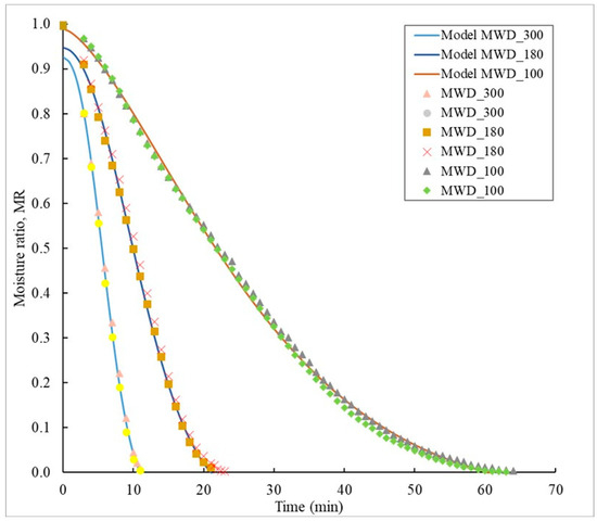 A Comparative Study of Drying Technologies for Apple and Ginger Pomace ...