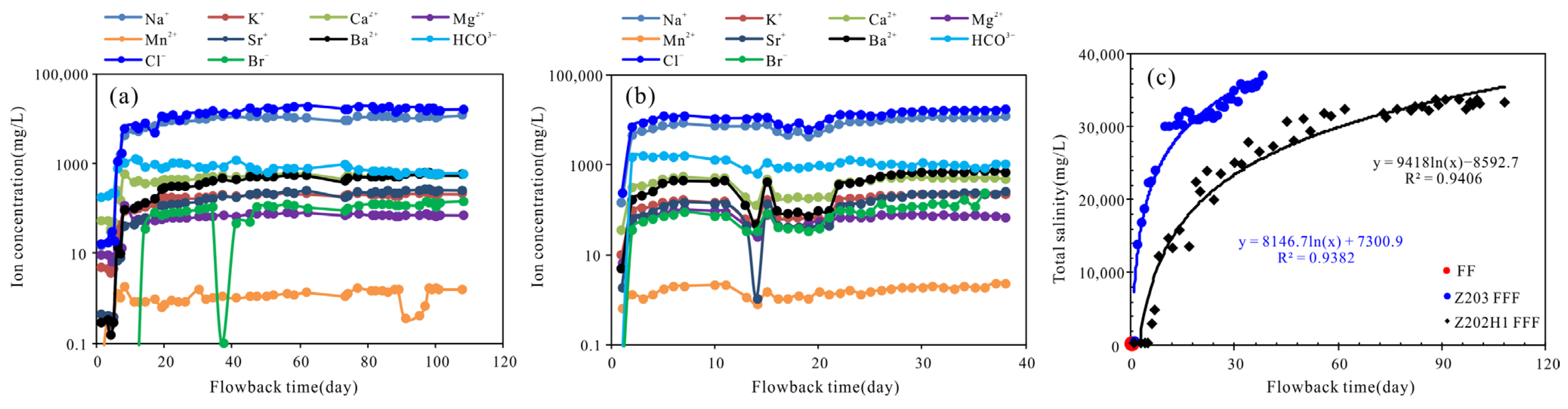 The Indicative Role of Geochemical Characteristics of Fracturing ...
