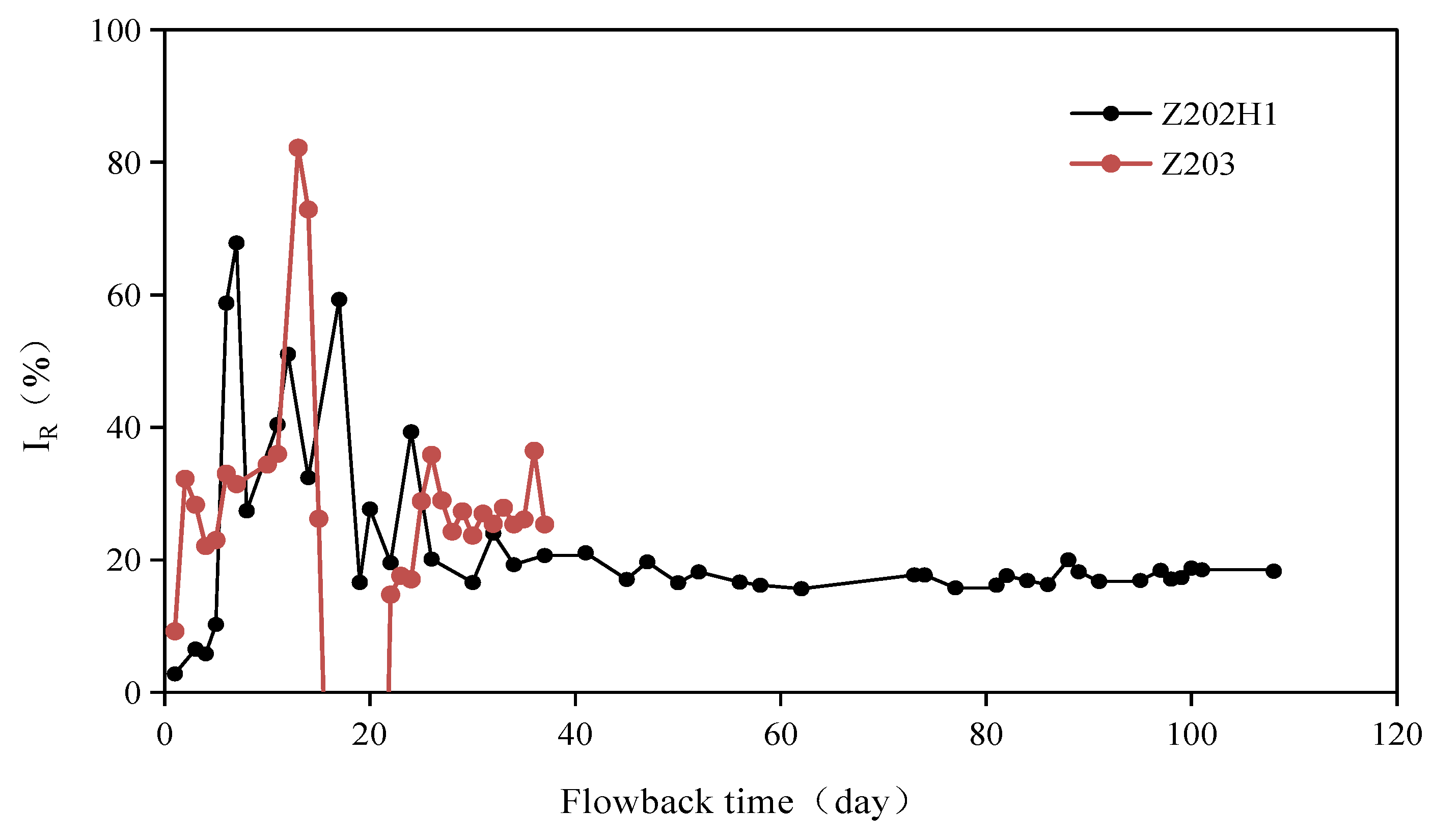 The Indicative Role of Geochemical Characteristics of Fracturing ...