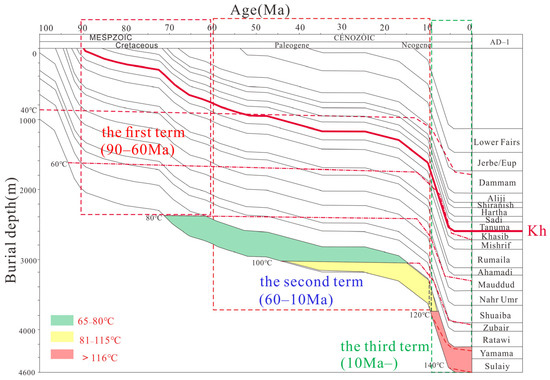 Study on the Accumulation Model of the Cretaceous Reservoir in AHDEB ...