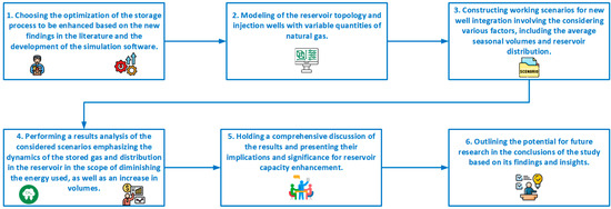 Optimizing Underground Natural Gas Storage Capacity through Numerical ...