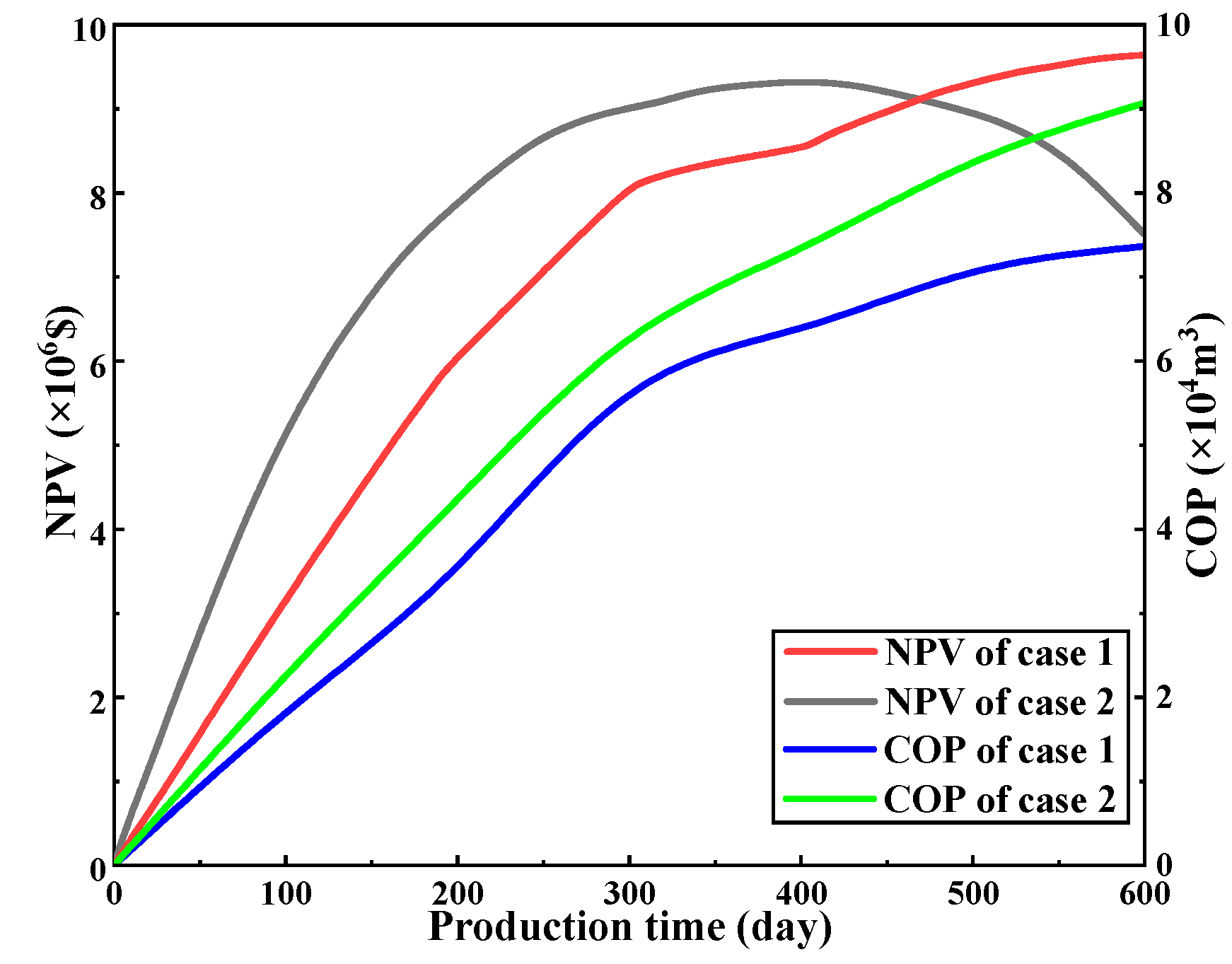 A Novel Surrogate-Assisted Multi-Objective Well Control Parameter Optimization Method Based on ...