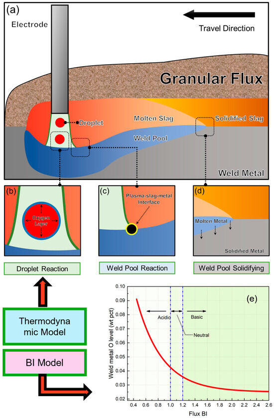 Thermodynamic Insights into the Influence of Welding Current on Oxygen ...