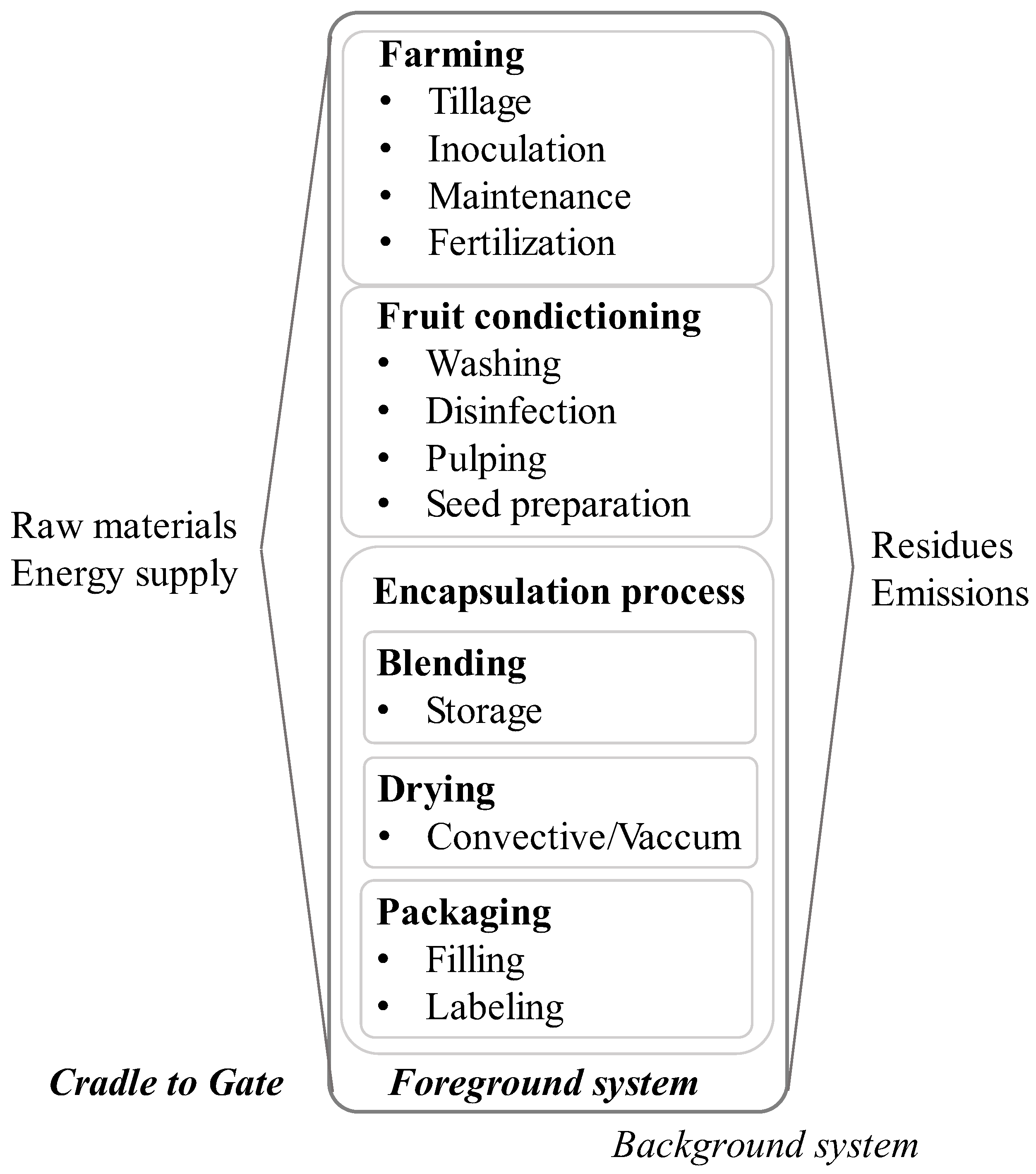 Evaluation of a Sustainable Production of Encapsulated Chili Pepper ...
