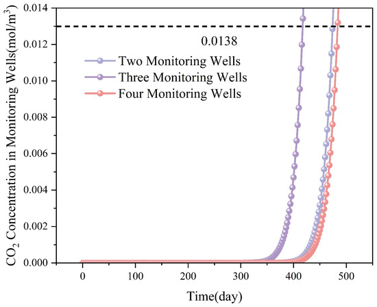 Numerical Simulation Study on Optimal CO2 Injection Well Placement for ...