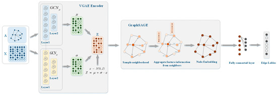 Fault Location Method of Distribution Network Based on VGAE-GraphSAGE