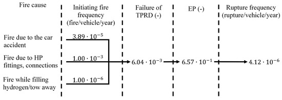 Safety of Hydrogen Storage Technologies