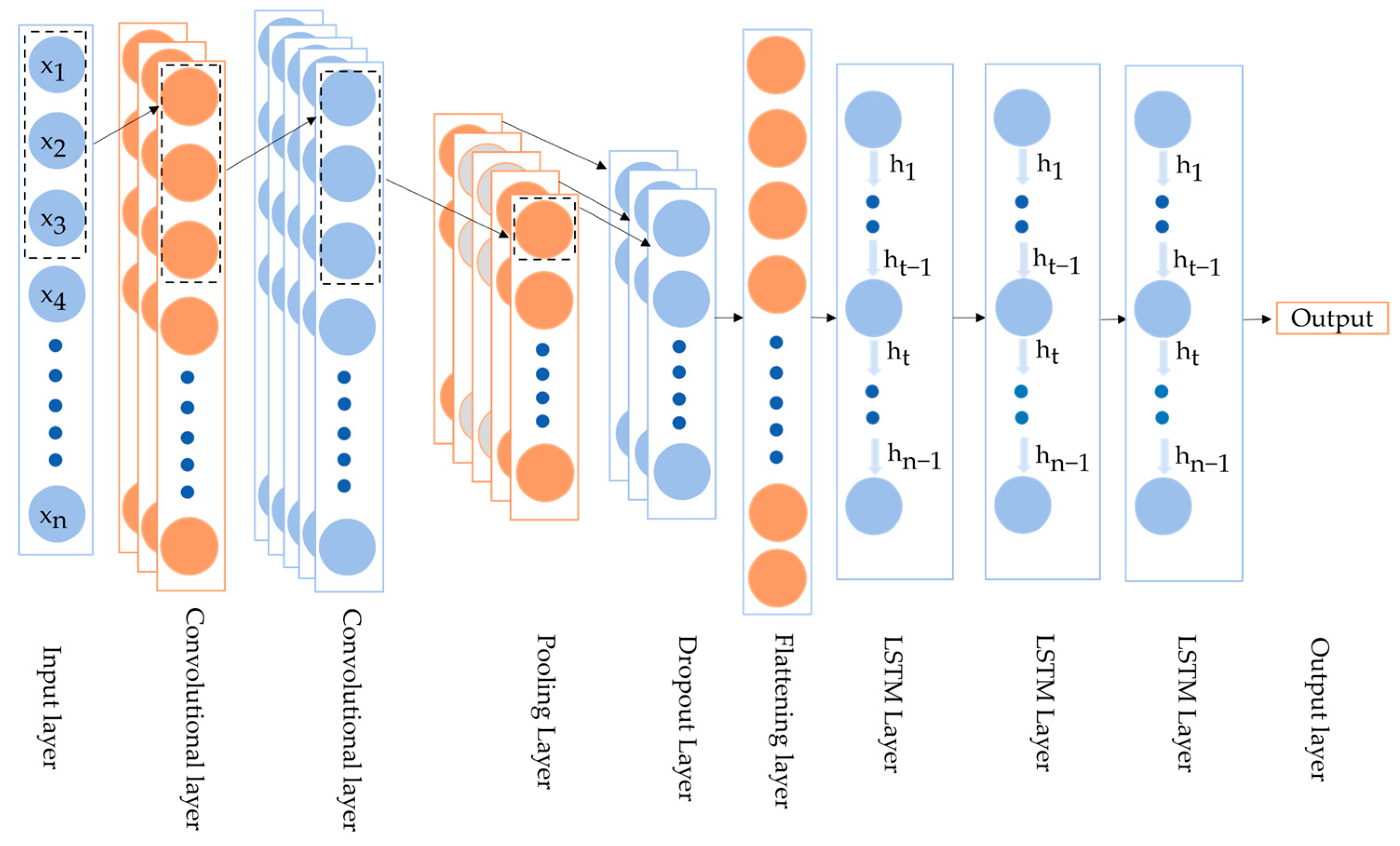A Predictive Model for Sintering Ignition Temperature Based on a CNN-LSTM Neural Network with an ...