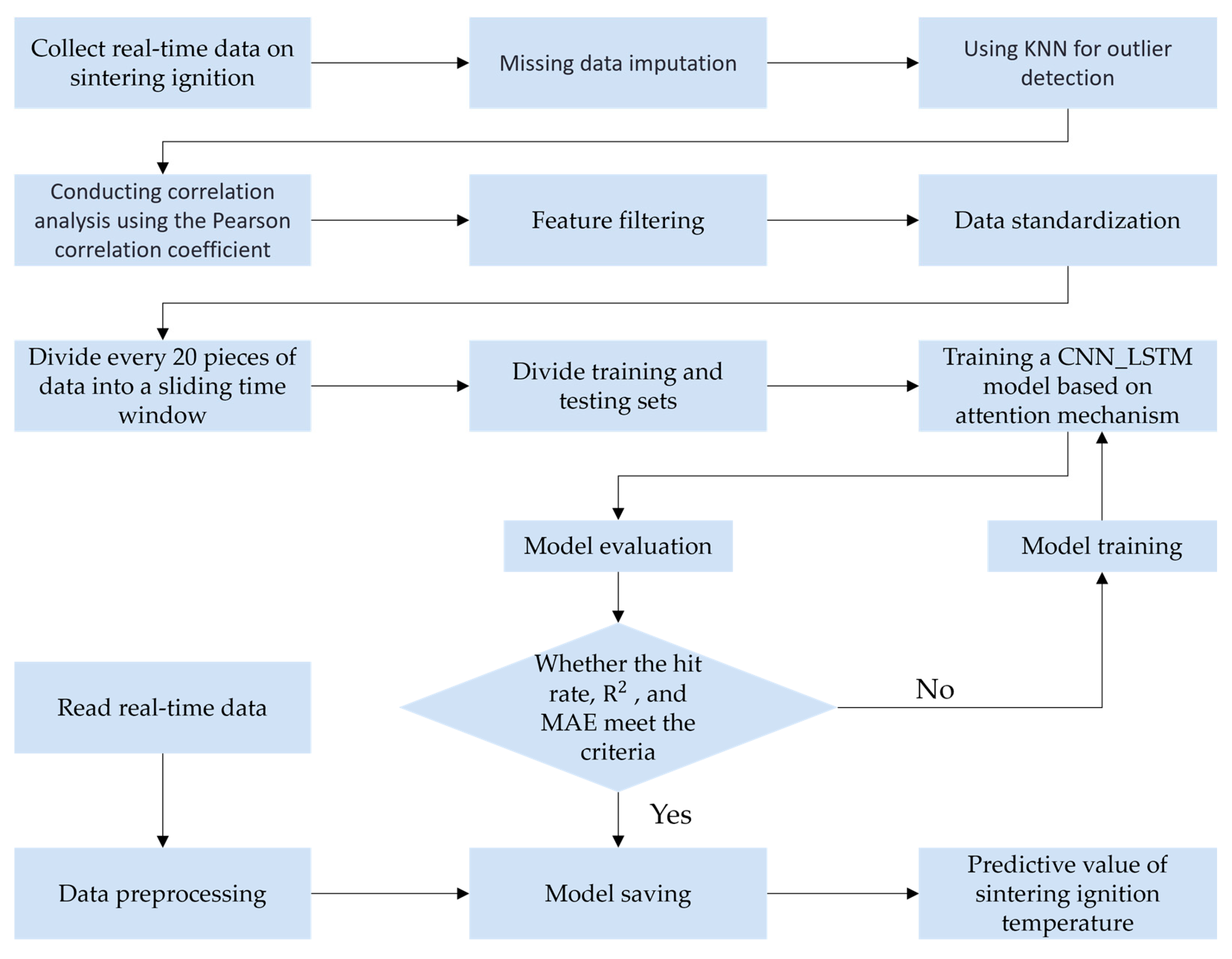 A Predictive Model for Sintering Ignition Temperature Based on a CNN ...