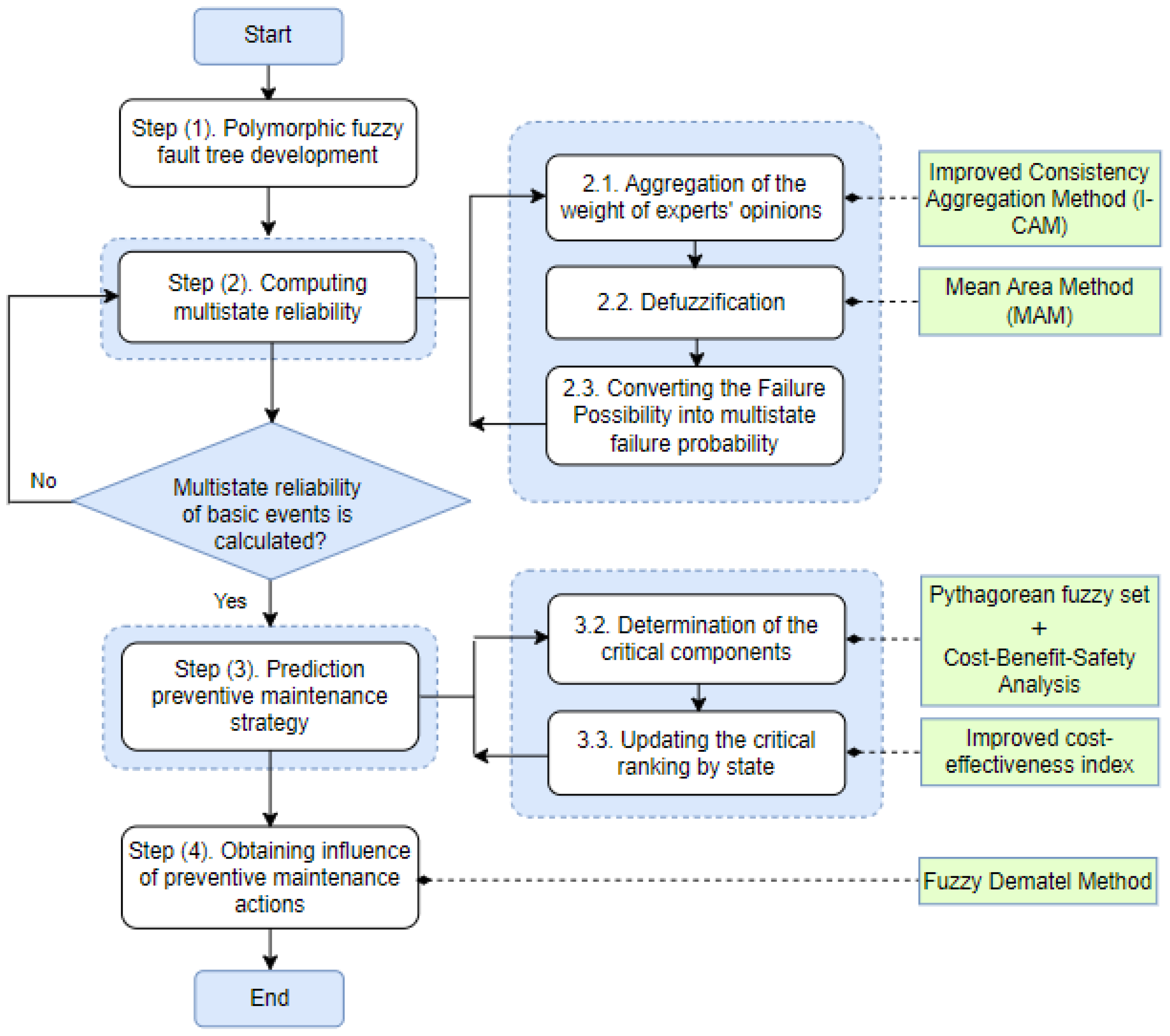 Preventive Maintenance Strategy Prediction of the Firewater Systems Based on the Pythagorean ...