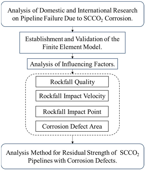 Dynamic Response Analysis of Corroded Pipelines Containing SCCO2 under Rockfall Impact