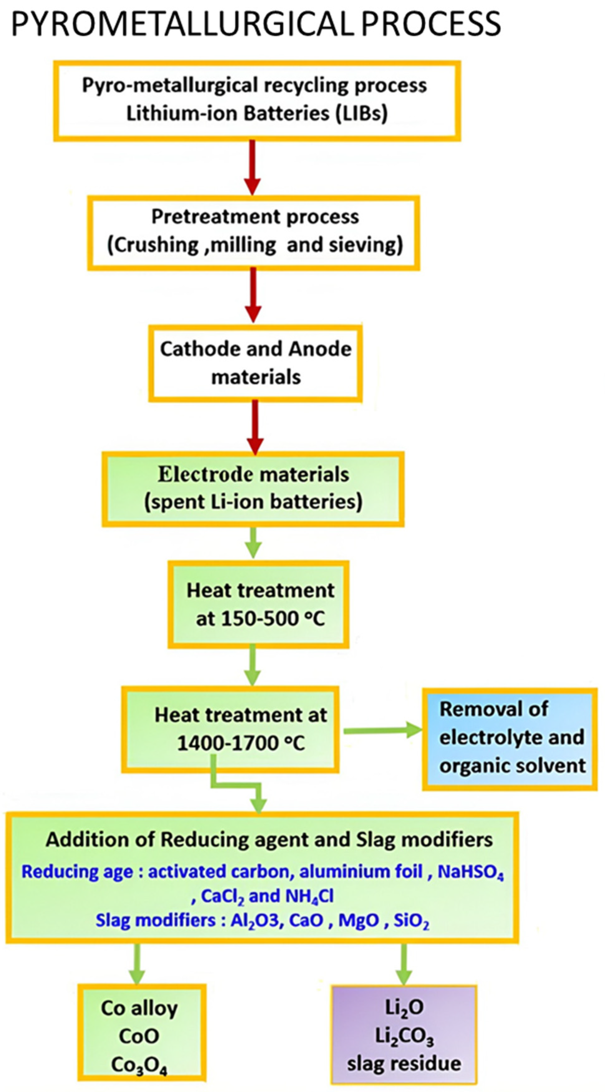 Critical Review of Lithium Recovery Methods: Advancements, Challenges ...