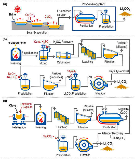 Critical Review of Lithium Recovery Methods: Advancements, Challenges ...