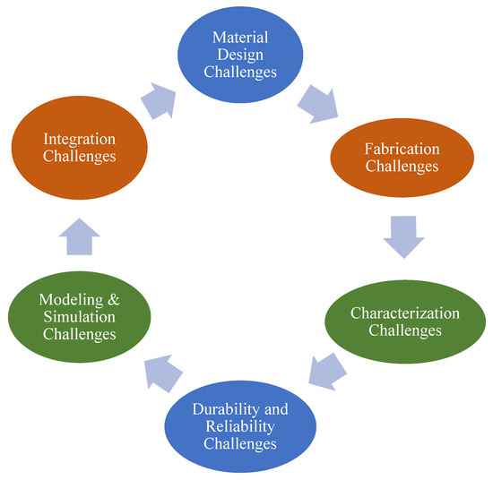 Functionally Graded Metamaterials: Fabrication Techniques, Modeling ...